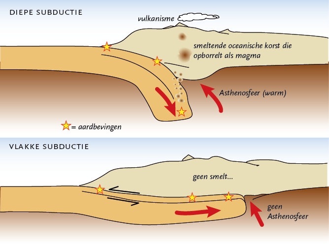 Hoge bergen in een atypische subductiezone | Geografie.nl